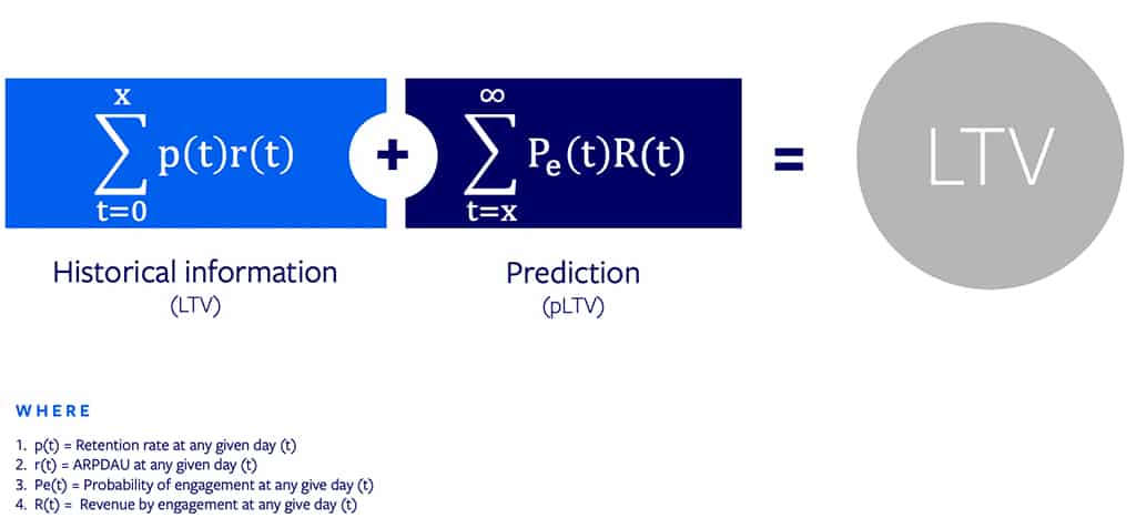 The LTV metric isn't dead. Here's why. | Mobile Dev Memo by Eric Seufert