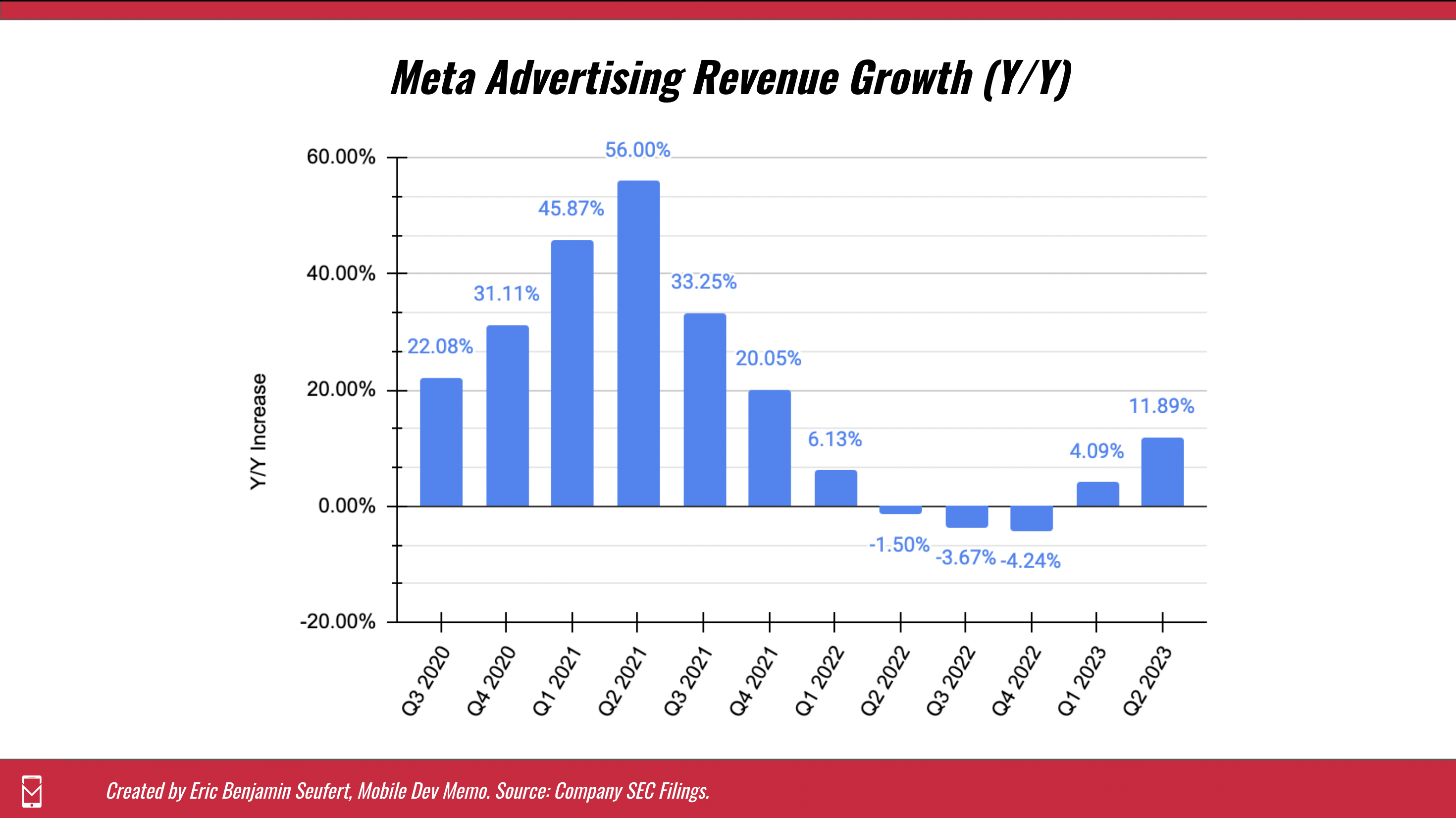 Meta Q2 2023 earnings: 12% ad revenue growth, impressions increase 34% ...