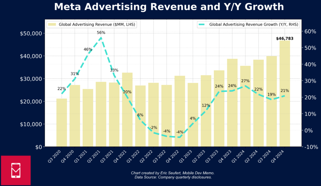 Meta Q4 2024 earnings: Meta's commercial AI roadmap takes shape ...