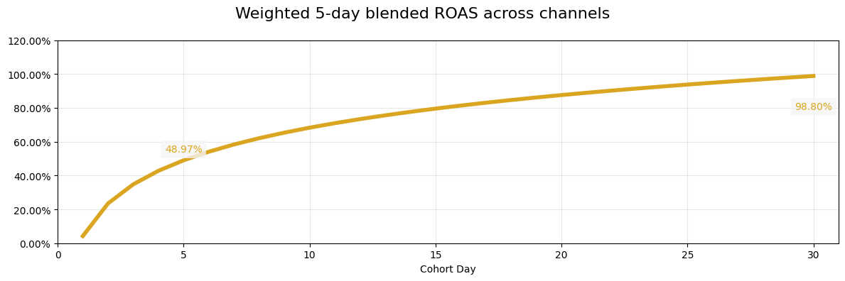 Understanding the effects of channel-level ROAS curve differences ...