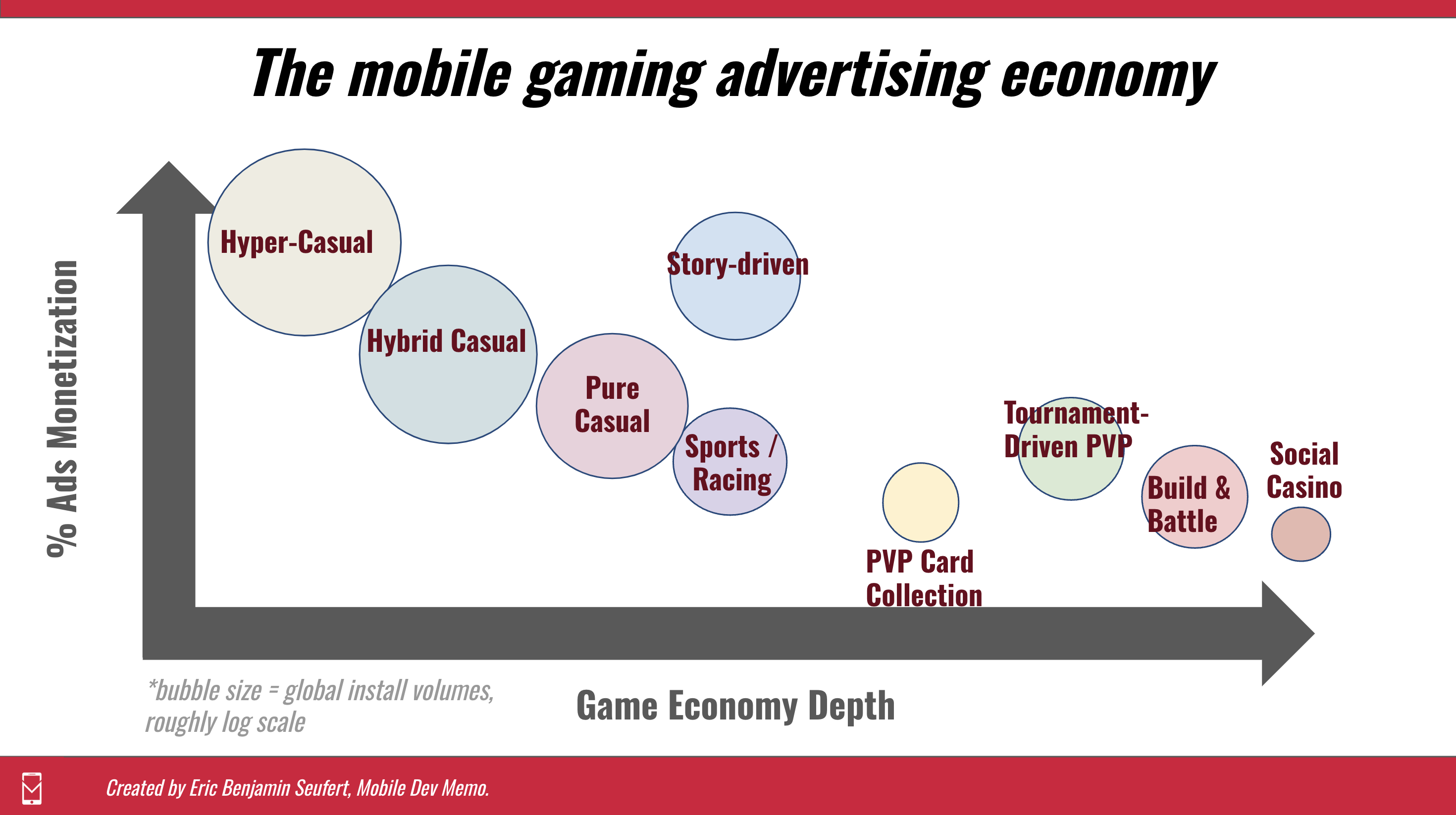 The economics of mobile gaming advertising | Mobile Dev Memo by Eric ...
