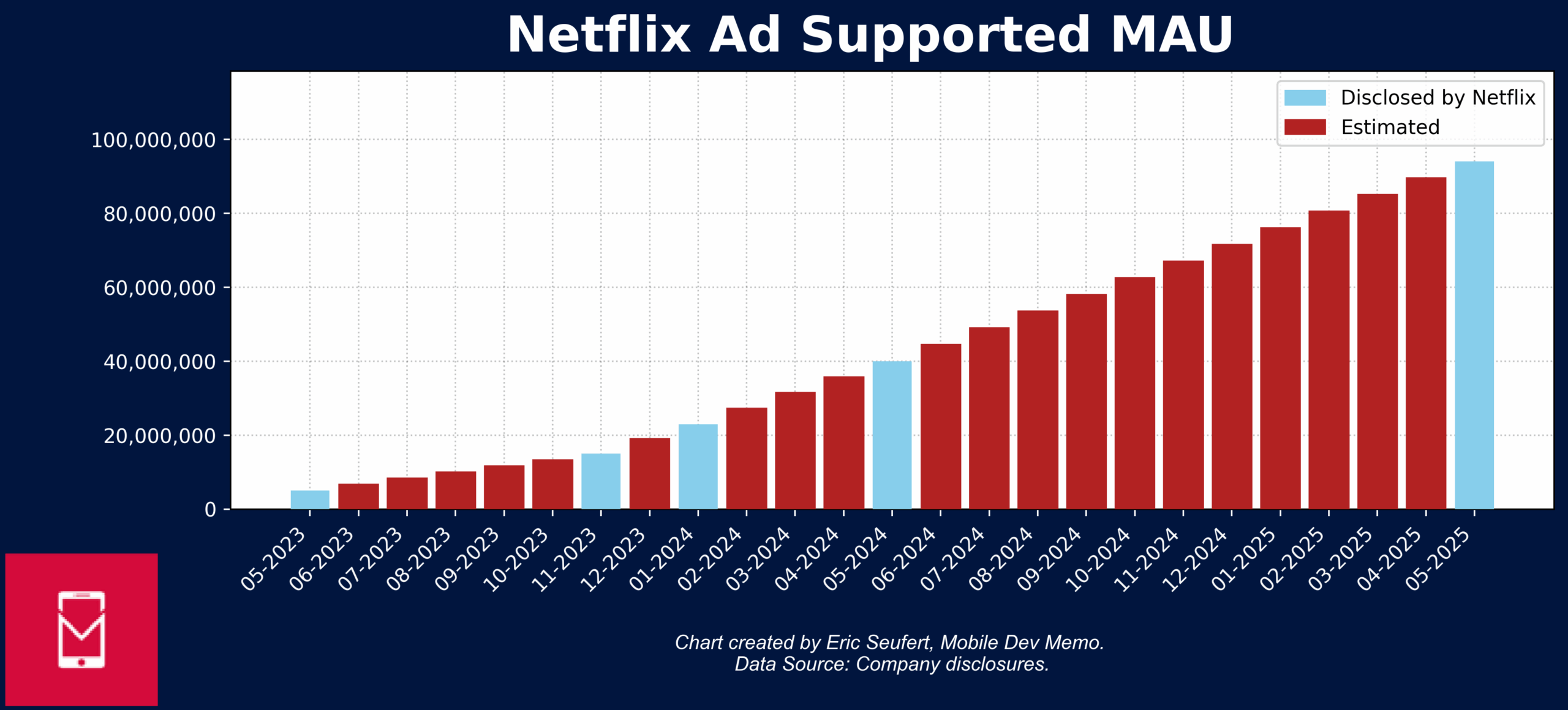 Netflix's advertising pivot is complete | Mobile Dev Memo by Eric Seufert
